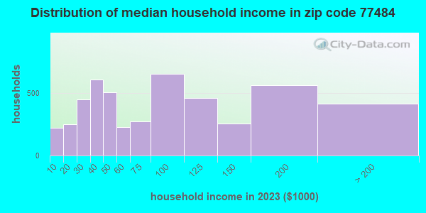 77484 Zip Code (Waller, Texas) Profile - homes, apartments, schools ...