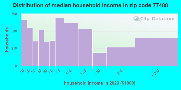 77488 Zip Code (Wharton, Texas) Profile - homes, apartments, schools ...
