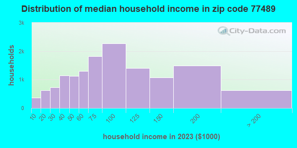 77489 Zip Code (Missouri City, Texas) Profile - homes, apartments ...