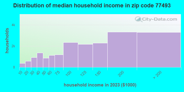 77493 Zip Code (Katy, Texas) Profile - homes, apartments, schools ...