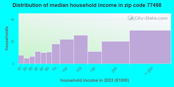 77498 Zip Code (Sugar Land, Texas) Profile - homes, apartments, schools ...