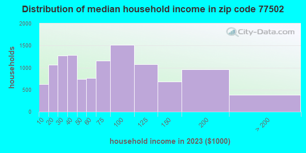 77502 Zip Code (Pasadena, Texas) Profile - homes, apartments, schools ...