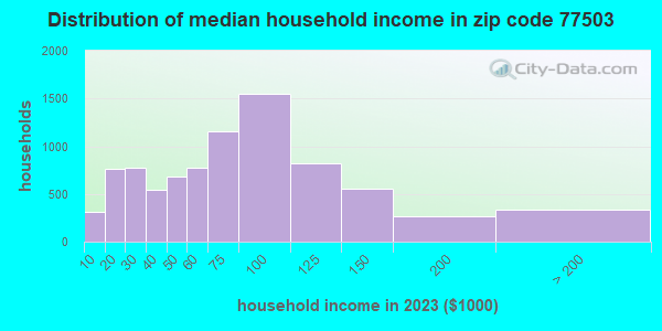 77503 Zip Code (Pasadena, Texas) Profile - homes, apartments, schools ...