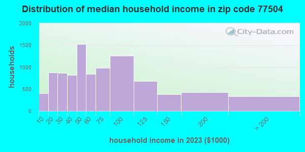 77504 Zip Code (Pasadena, Texas) Profile - homes, apartments, schools ...
