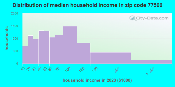 77506 Zip Code (Pasadena, Texas) Profile - homes, apartments, schools ...