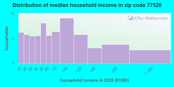 77520 Zip Code (Baytown, Texas) Profile - homes, apartments, schools ...