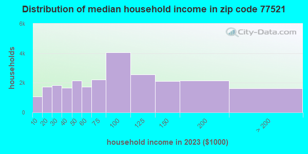 77521 Zip Code (Baytown, Texas) Profile - homes, apartments, schools ...