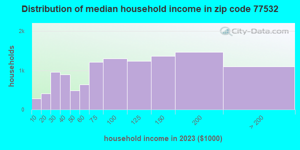 77532 Zip Code (Houston, Texas) Profile - homes, apartments, schools ...