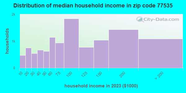 77535 Zip Code (Dayton, Texas) Profile - homes, apartments, schools ...