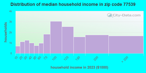 77539 Zip Code (Texas City, Texas) Profile - homes, apartments, schools ...