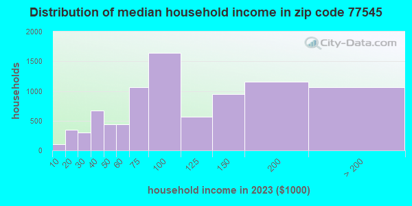 77545 Zip Code (Fresno, Texas) Profile - homes, apartments, schools ...
