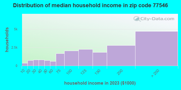 77546 Zip Code (Friendswood, Texas) Profile - homes, apartments ...