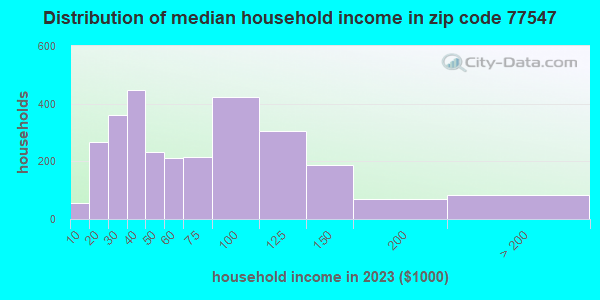 77547 Zip Code (Galena Park, Texas) Profile - homes, apartments ...