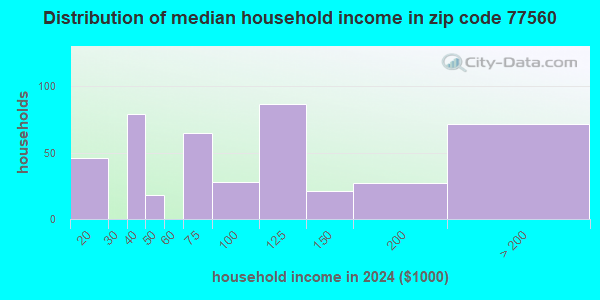 77560 Zip Code (Texas) Profile - homes, apartments, schools, population ...