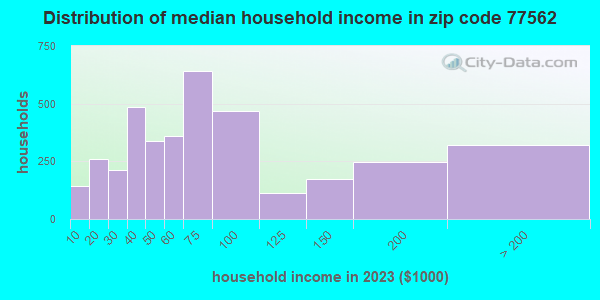77562 Zip Code (Highlands, Texas) Profile - homes, apartments, schools ...
