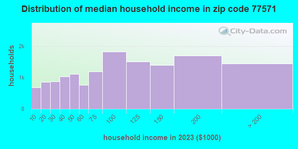 77571 Zip Code (La Porte, Texas) Profile - homes, apartments, schools ...
