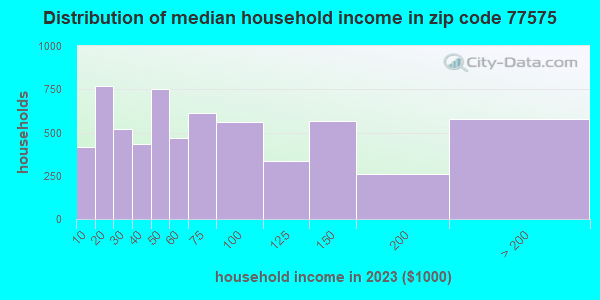 77575 Zip Code (Liberty, Texas) Profile - homes, apartments, schools ...