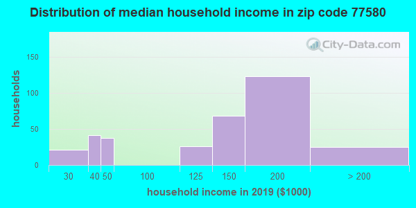 77580 Zip Code (Mont Belvieu, Texas) Profile - homes, apartments ...