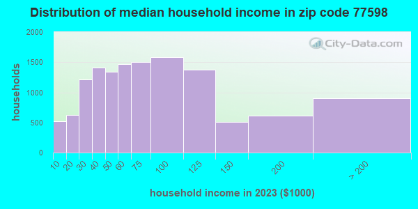 77598 Zip Code (Webster, Texas) Profile - homes, apartments, schools ...