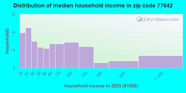 77642 Zip Code (Port Arthur, Texas) Profile - homes, apartments ...