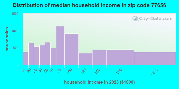 77656 Zip Code (Silsbee, Texas) Profile - homes, apartments, schools, population, income ...