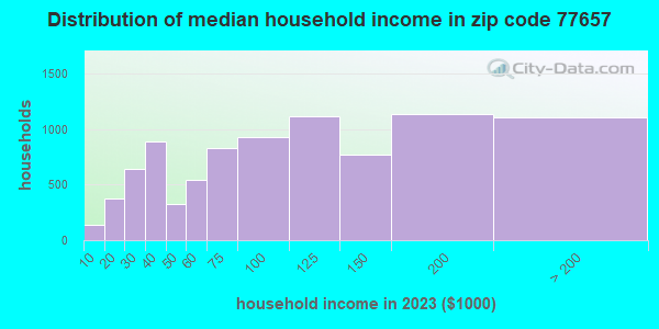 77657 Zip Code (Lumberton, Texas) Profile - homes, apartments, schools ...