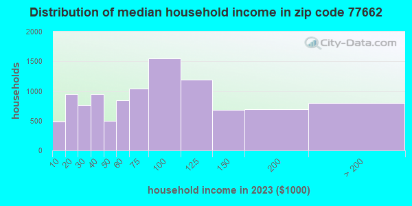 77662 Zip Code (Vidor, Texas) Profile - homes, apartments, schools ...