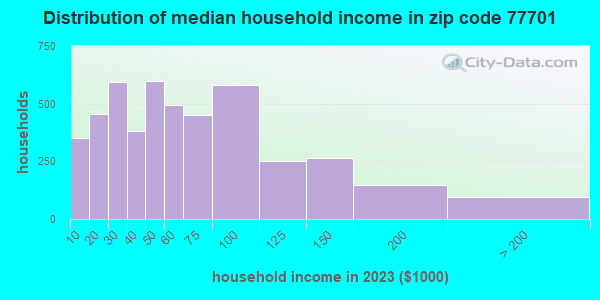 77701 Zip Code (Beaumont, Texas) Profile - homes, apartments, schools ...