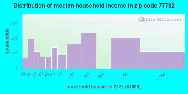 77702 Zip Code (Beaumont, Texas) Profile - homes, apartments, schools ...
