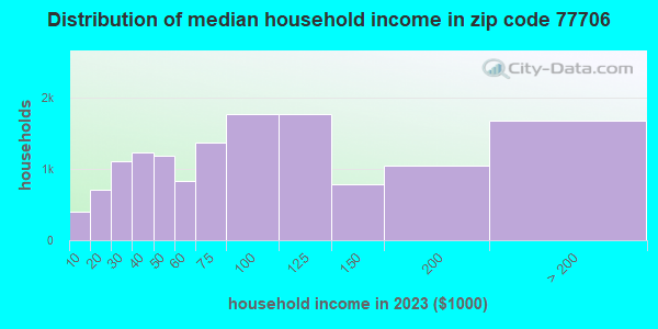 77706 Zip Code (Beaumont, Texas) Profile - homes, apartments, schools ...