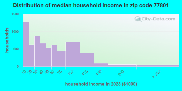 77801 Zip Code (Bryan, Texas) Profile - homes, apartments, schools ...
