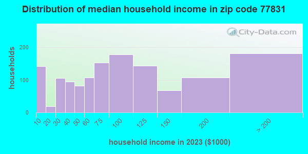 77831 Zip Code (Bedias, Texas) Profile - homes, apartments, schools, population, income ...