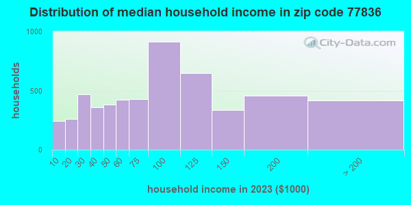 77836 Zip Code (Caldwell, Texas) Profile - homes, apartments, schools, population, income ...