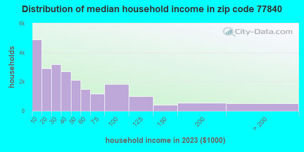 77840 Zip Code (College Station, Texas) Profile - homes, apartments ...