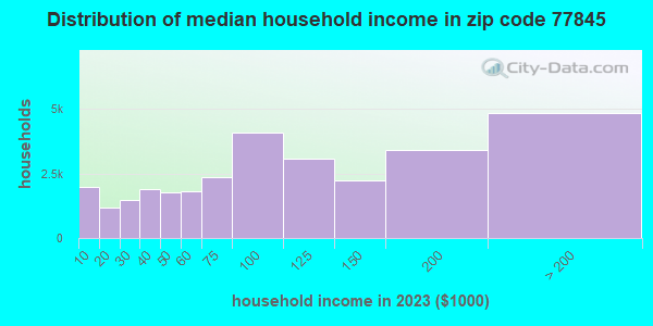 77845 Zip Code (College Station, Texas) Profile - homes, apartments ...