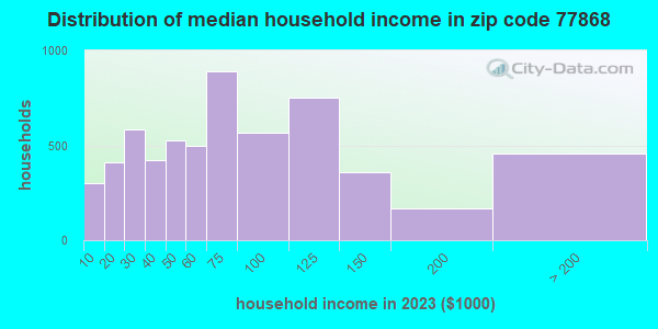 77868 Zip Code (Navasota, Texas) Profile - homes, apartments, schools, population, income ...