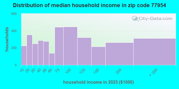 77954 Zip Code (Cuero, Texas) Profile - homes, apartments, schools, population, income, averages ...