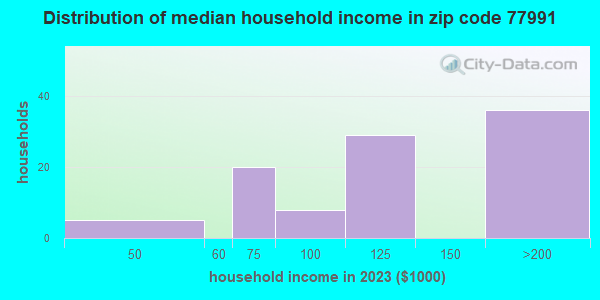 77991 Zip Code (Vanderbilt, Texas) Profile - homes, apartments, schools ...