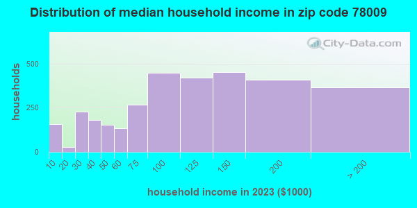 78009 Zip Code (Castroville, Texas) Profile - homes, apartments ...