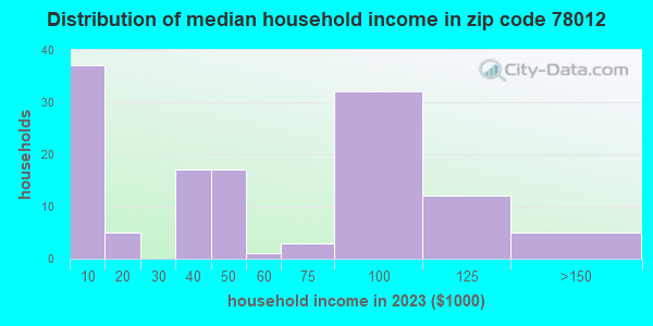78012 Zip Code (Christine, Texas) Profile - homes, apartments, schools ...