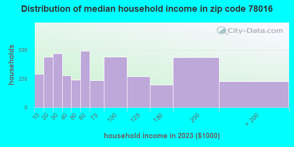 78016 Zip Code (Devine, Texas) Profile - homes, apartments, schools ...