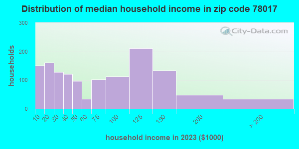 78017 Zip Code (Dilley, Texas) Profile - homes, apartments, schools, population, income ...