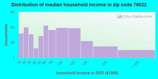78022 Zip Code (George West, Texas) Profile - homes, apartments ...