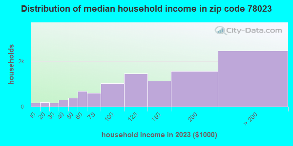 78023 Zip Code (San Antonio, Texas) Profile - homes, apartments ...
