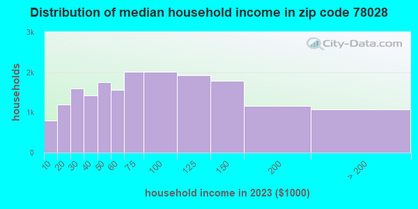 78028 Zip Code (Kerrville, Texas) Profile - homes, apartments, schools ...