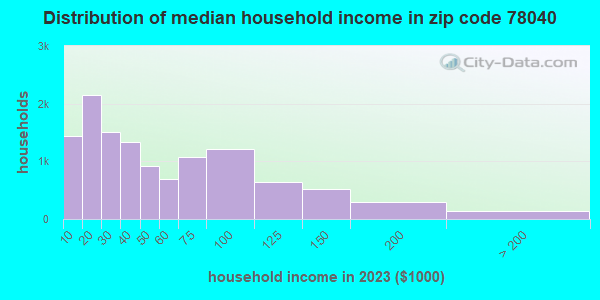 78040 Zip Code (Laredo, Texas) Profile - homes, apartments, schools ...