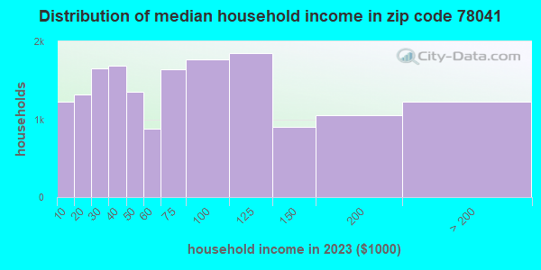 78041 Zip Code (Laredo, Texas) Profile - homes, apartments, schools ...