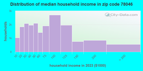 78046 Zip Code (Laredo, Texas) Profile - homes, apartments, schools ...