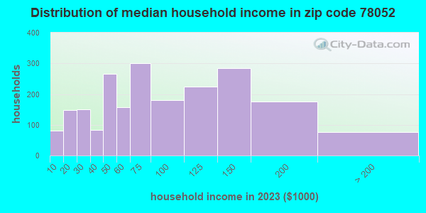78052 Zip Code (Lytle, Texas) Profile - homes, apartments, schools ...