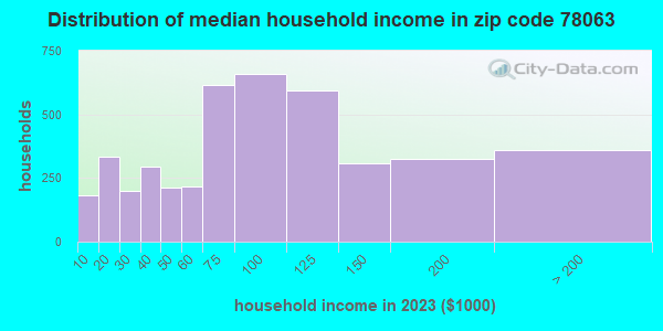 78063 Zip Code (Lakehills, Texas) Profile - homes, apartments, schools ...
